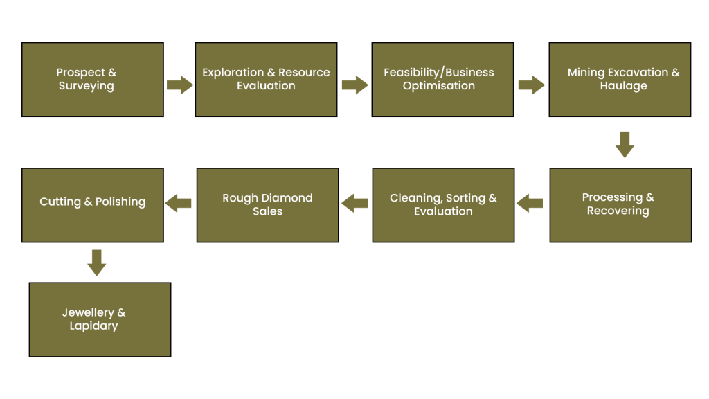 Operations Overview – Zimbabwe Consolidated Diamond Company